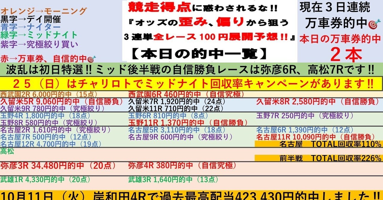 前半戦は特大万車券的中で回収率200超え😊625🌃前半戦1r〜4r🌃高松競輪🌃弥彦競輪🌃武雄競輪🌃【今日はお得な3場のオススメ初日開催🤗
