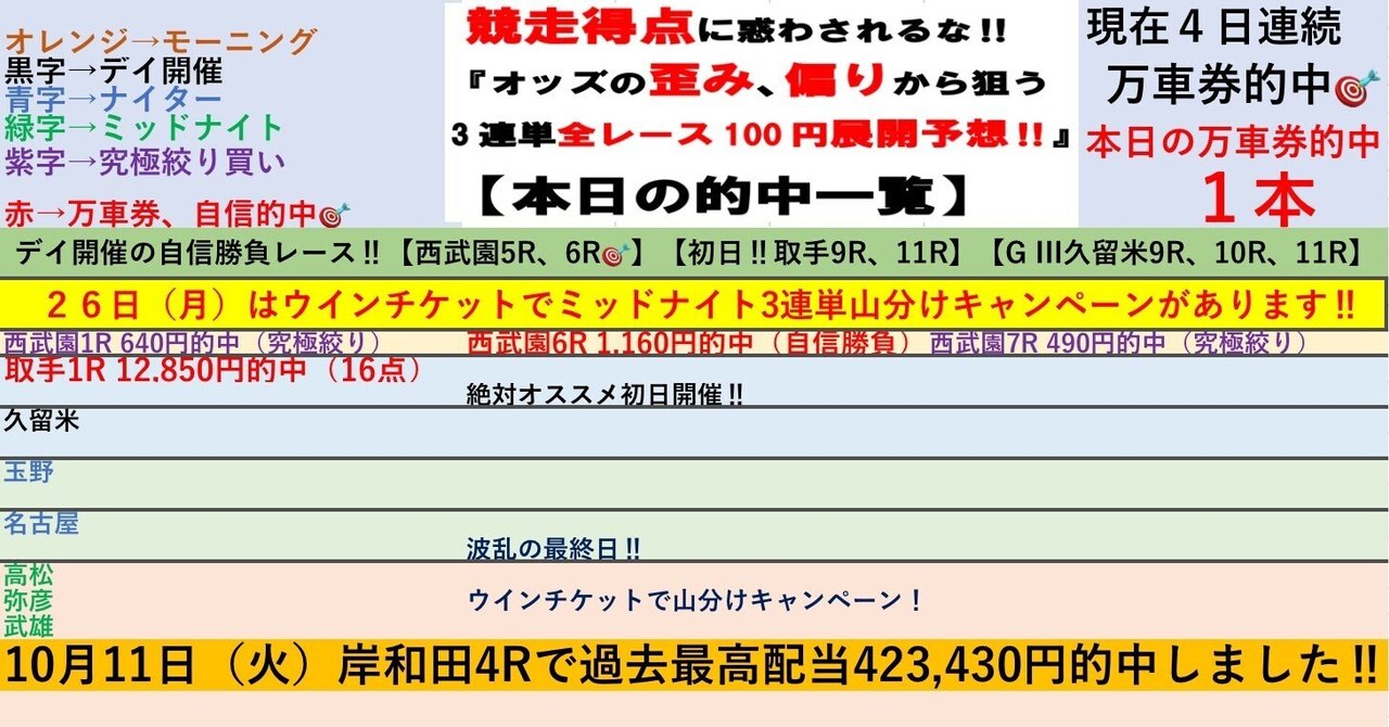 626☀️モーニング西武園競輪2日目☀️全レースで100円‼️3連単予想 ️【逃げ先行有利の西武園🎡2日目の厳選自信勝負レースは5r、6r‼