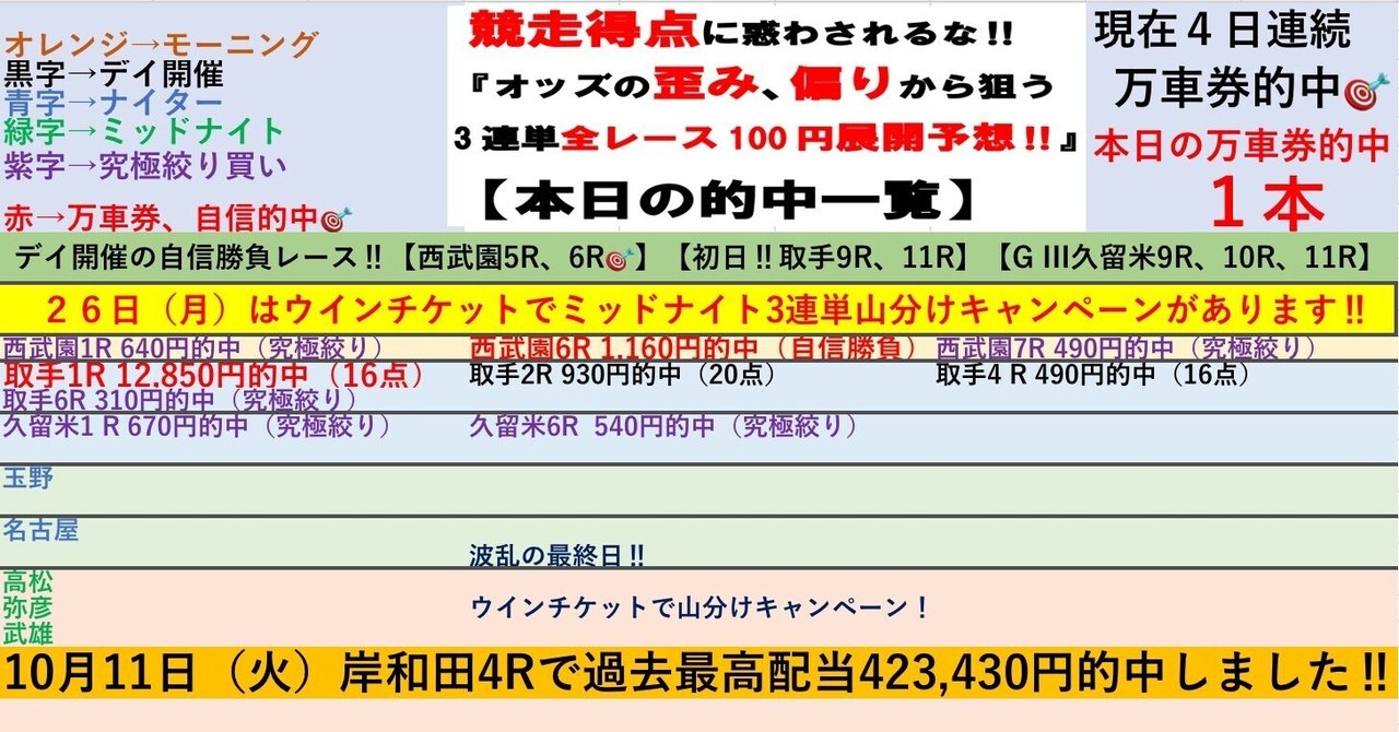 626🌆ナイター名古屋競輪最終日🌆全レースで100円‼️3連単予想 ️【波乱の最終日😊今日も万車狙う厳選自信勝負レースは8r、11r‼️】💥
