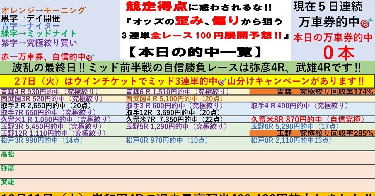 627🌆ナイター松戸競輪初日🌆全レースで100円‼️3連単予想 ️【得意の33バンクオススメ初日開催😊厳選自信勝負レースは9r、11r‼️
