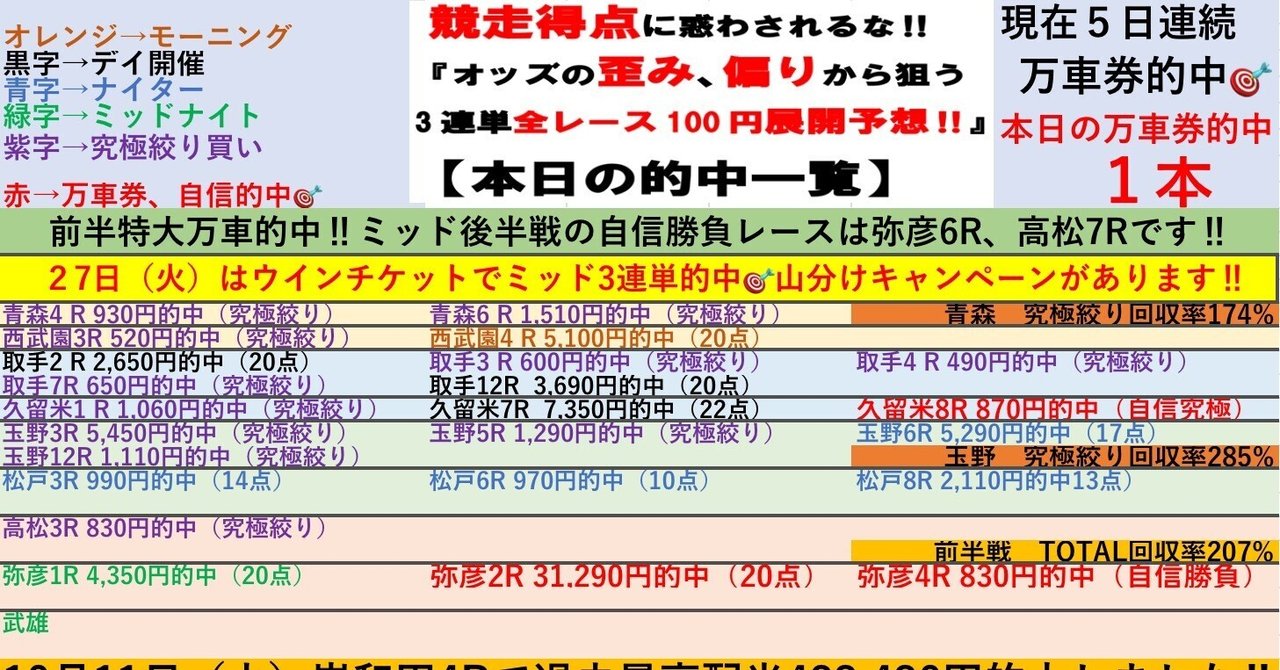 前半戦は特大万車券的中でtotal回収率200超え😊627🌃ミッド前半戦1r〜4r🌃高松競輪🌃弥彦競輪🌃武雄競輪🌃【今節好調😊前半戦の自信