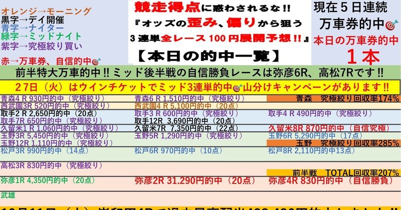 前半戦は特大万車券的中でtotal回収率200超え😊627🌃ミッド前半戦1r〜4r🌃高松競輪🌃弥彦競輪🌃武雄競輪🌃【今節好調😊前半戦の自信