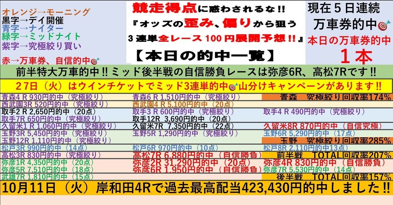 最終日は前半後半ともに回収率100％超えで勝利😃627🌃ミッド後半戦5r〜7r🌃高松競輪🌃弥彦競輪🌃武雄競輪🌃【決勝は自信あり😊後半戦の自信