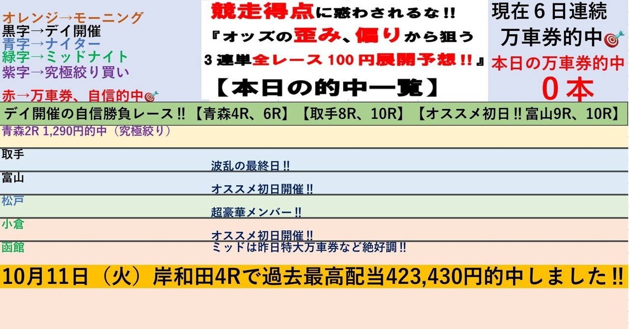 628☀️モーニング青森競輪2日目☀️全レースで100円‼️3連単予想 ️【混戦のモーニング青森は波乱😊厳選自信勝負レースは4r、6r‼️