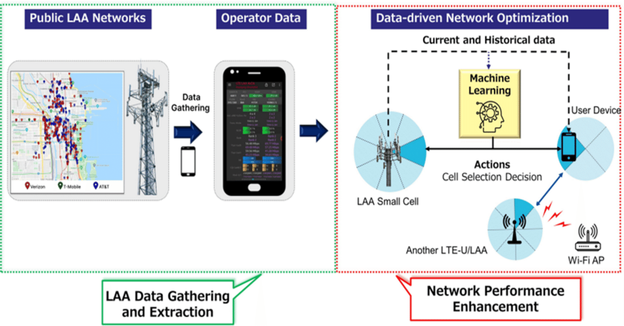 Cellular Operator Data Driven Solutions for Public Unlicensed Networks ...