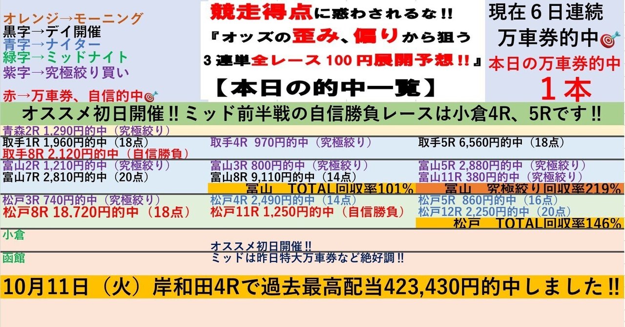 松戸2日目はtotal回収率146😊628🌆ナイター松戸競輪2日目🌆全レースで100円‼️3連単予想 ️【超豪華メンバー😊2日目の自信勝負