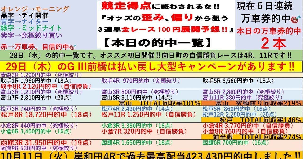 629🚴‍♀️向日町競輪初日🚴‍♀️全レースで100円‼️3連単予想 ️【オススメ初日開催😊厳選自信勝負レースは4r、11r‼️】💥2点買い