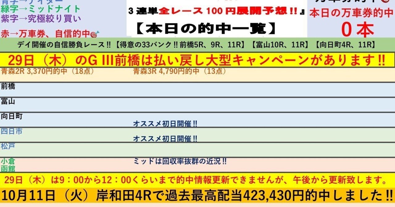 629☀️モーニング青森競輪最終日☀️全レースで100円‼️3連単予想 ️【波乱の最終日🌊厳選自信勝負レースは4r、7r‼️】💥2点買いの