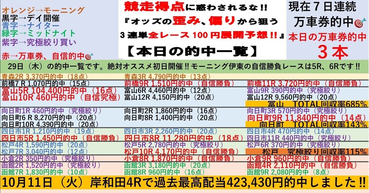 630☀️モーニング伊東競輪最終日☀️全レースで100円‼️3連単予想 ️【得意の33バンク初日開催😊厳選自信勝負レースは5r、6r‼️】💥