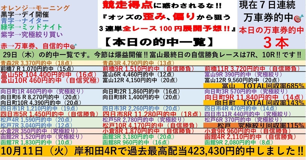 630⛰️富山競輪最終日⛰️全レースで100円‼️3連単予想 ️【昨日は10万車券的中🎯今節最高潮の富山最終日の厳選自信勝負レースは7r