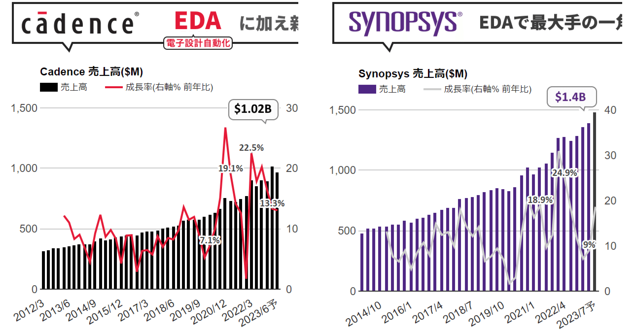 主要半導体企業全てが導入するEDA最大手SynopsysとCadenceというEDA(電⼦設計⾃動化)ベンダー2社が半導体設計の追い風をどう受けているのか？最近共に株価新高値更新した両社の重要 ...