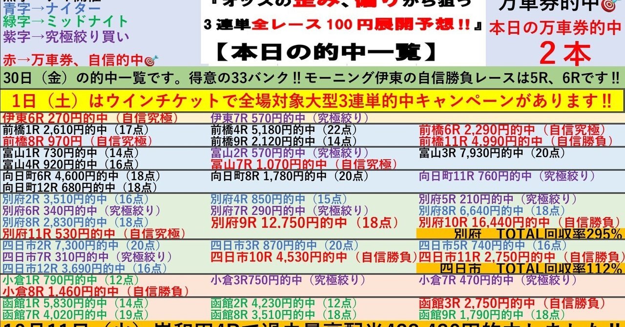 71☀️モーニング伊東競輪初日☀️全レースで100円‼️3連単予想 ️【得意の33バンクモーニング☀️2日目の自信勝負レースは5r、6r‼️