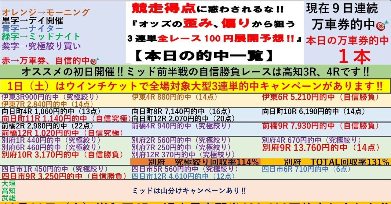 71🌆ナイター四日市競輪最終日🌆全レースで100円‼️3連単予想 ️【収支好調の今節😊波乱の最終日の自信勝負レースは9r、10r‼️】💥2点