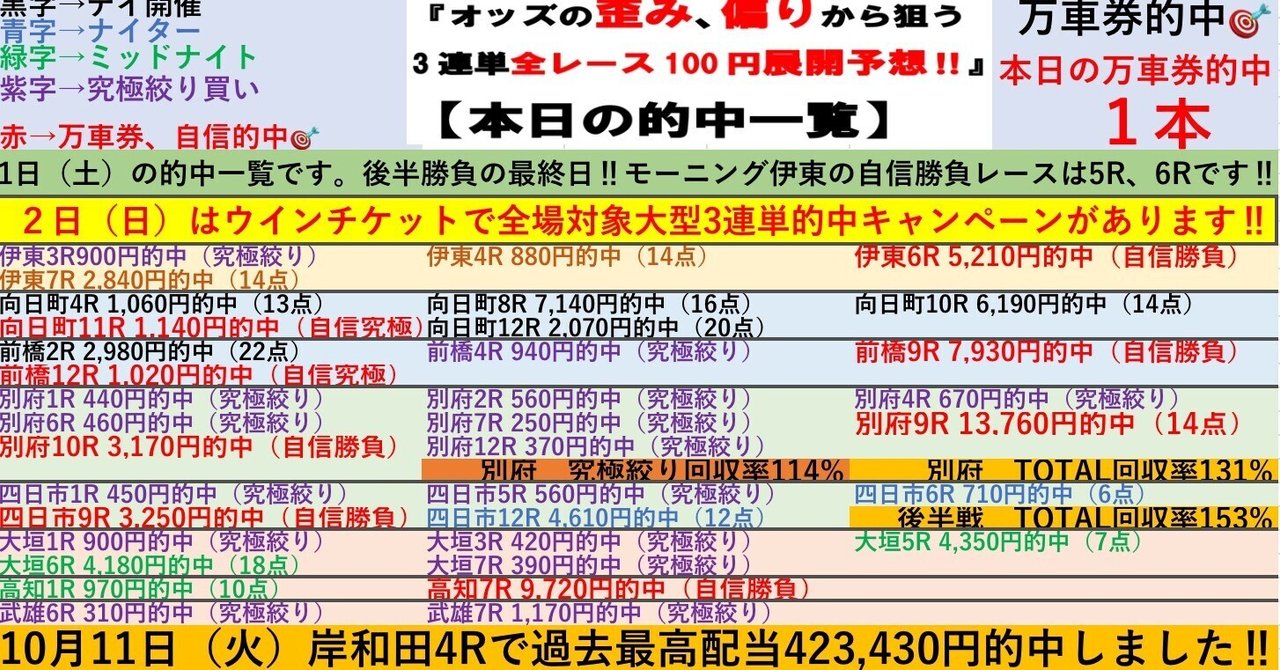 ミッドナイト後半戦はtotal回収率153☺️71🌃ミッド後半戦5r〜7r🌃大垣競輪🌃高知競輪🌃武雄競輪🌃【オススメ初日開催😊後半戦の自信