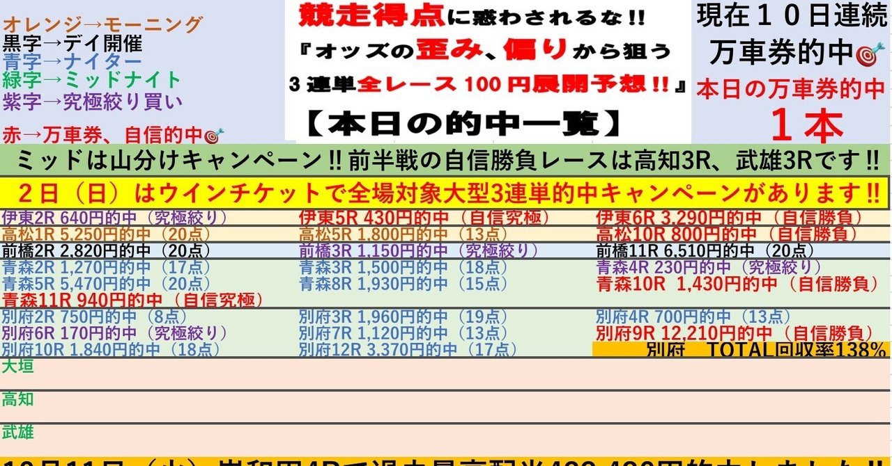 別府は3日連続万車券的中と回収率100%超え😊72🌆ナイター別府競輪最終日🌆全レースで100円‼️3連単予想 ️【2日で的中19本😊最終日も