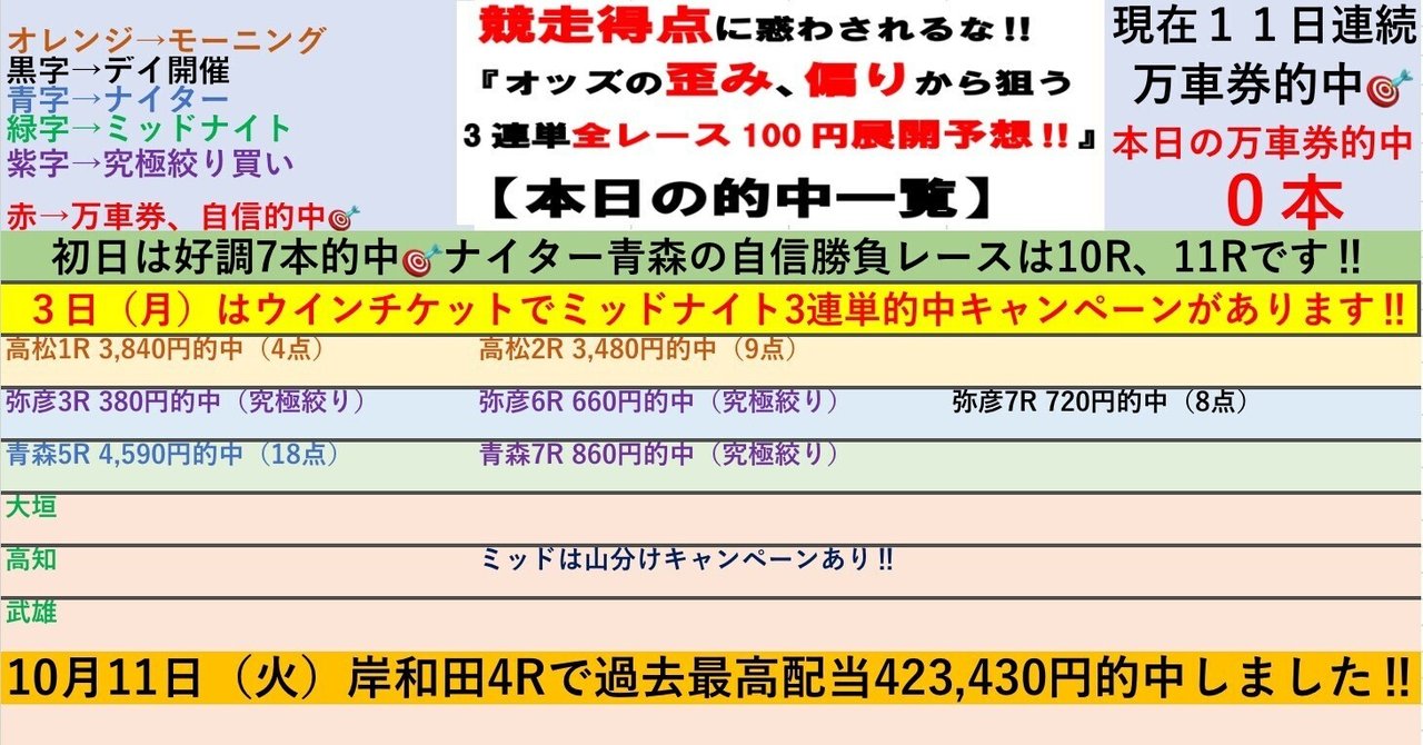73🌆ナイター青森競輪2日目🌆全レースで100円‼️3連単予想 ️【初日は的中7本🎯2日目の厳選自信勝負レースは10r、11r‼️】💥2点