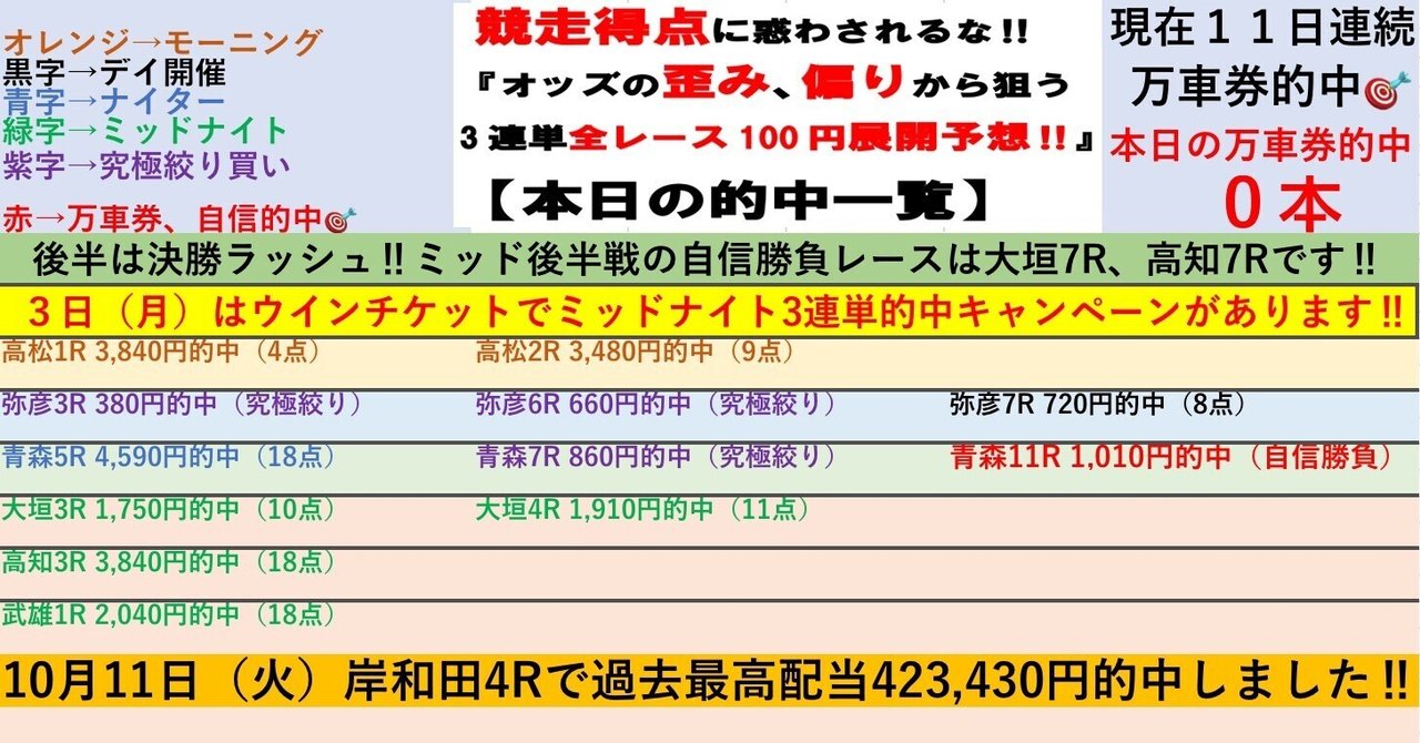 7/3🌃ミッド前半戦1R〜4R🌃大垣競輪🌃高知競輪🌃武雄競輪🌃【波乱必至の最終日‼️前半戦の自信勝負レースは高知4R、武雄4R‼️】直前だから ...