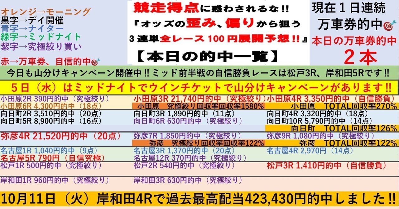 75🌃ミッド前半戦1r〜5r🌃松戸競輪🌃岸和田競輪🌃【ミッドナイト前半戦の自信勝負レースは松戸3r、岸和田5r‼️】直前だから分かる⏳