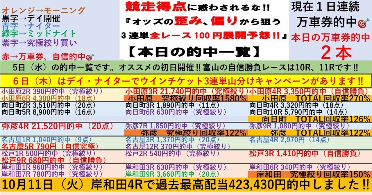 76⛰️富山競輪初日⛰️全レースで100円‼️3連単予想 ️【得意の33バンク初日開催😊厳選自信勝負レースは10r、11r‼️】💥2点買いの