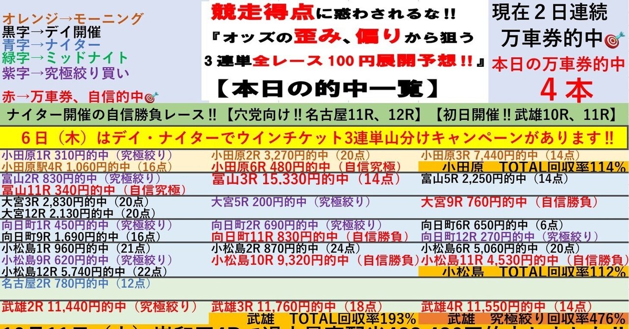 小松島初日は7本的中でトータル回収率112😊76👑g Iii小松島記念初日👑小松島競輪👑全レースで100円‼️3連単予想 ️』【オススメの