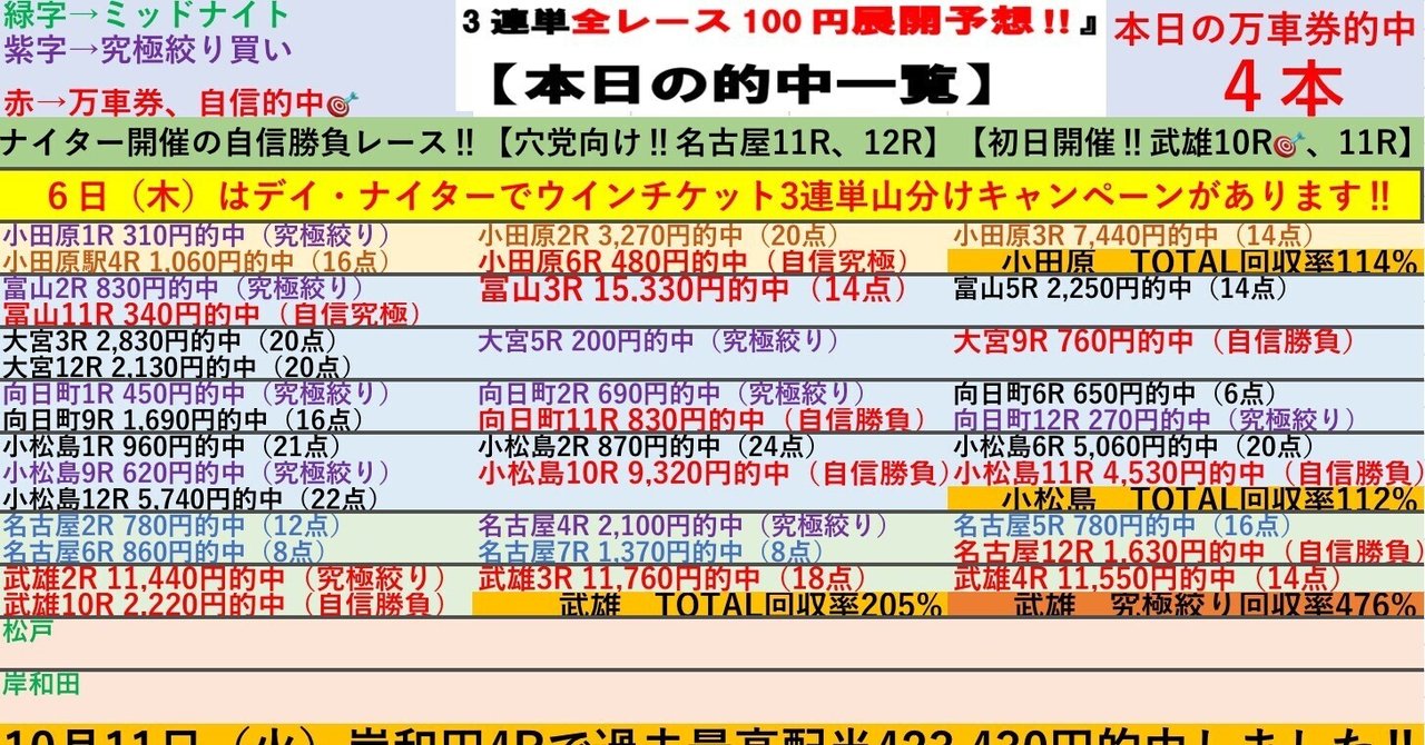 76🌆ナイター名古屋競輪最終日🌆全レースで100円‼️3連単予想 ️【穴党向けの最終日😊厳選自信勝負レースは11r、12r‼️】💥2点買いの