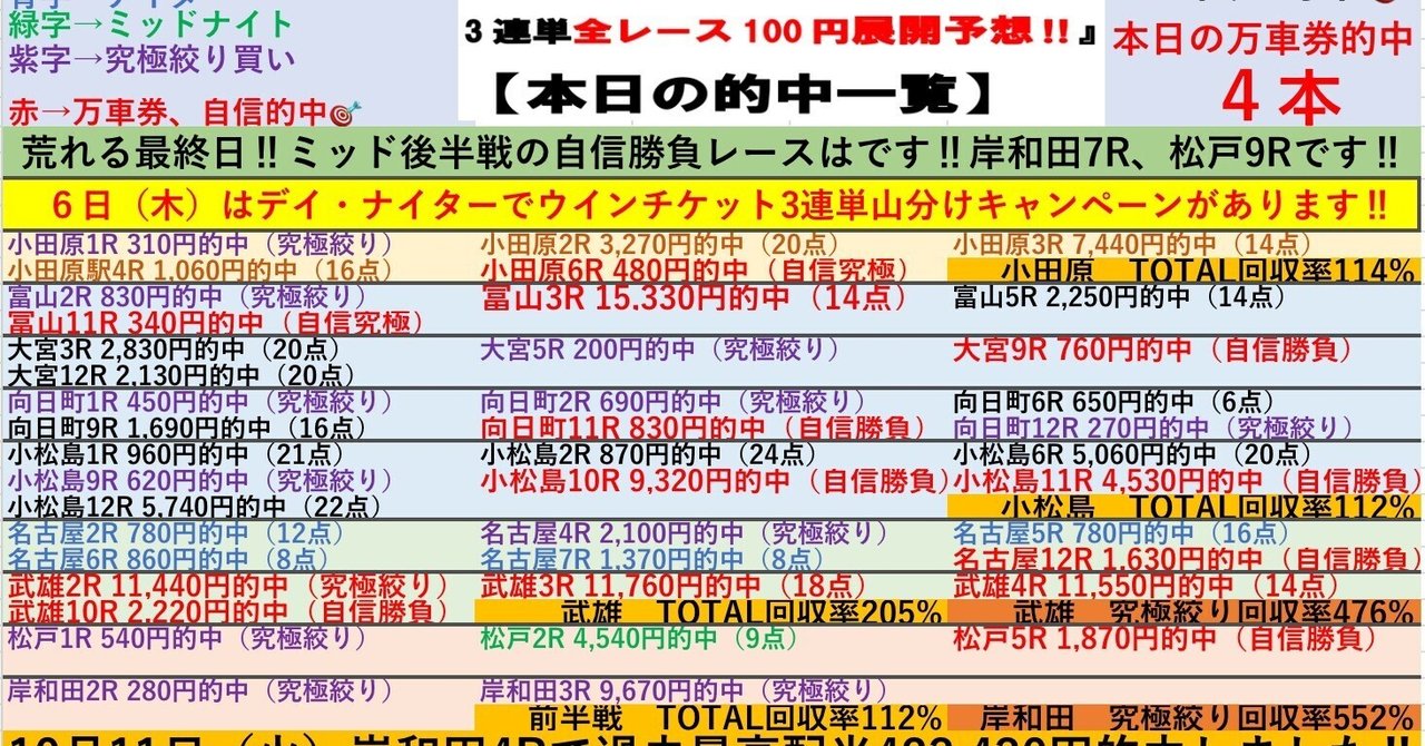 前半戦は特大究極絞り的中🎯76🌃ミッド前半戦1r〜5r🌃松戸競輪🌃岸和田競輪🌃【波乱要素満載の最終日😊前半戦の自信勝負レースは松戸4r、5r