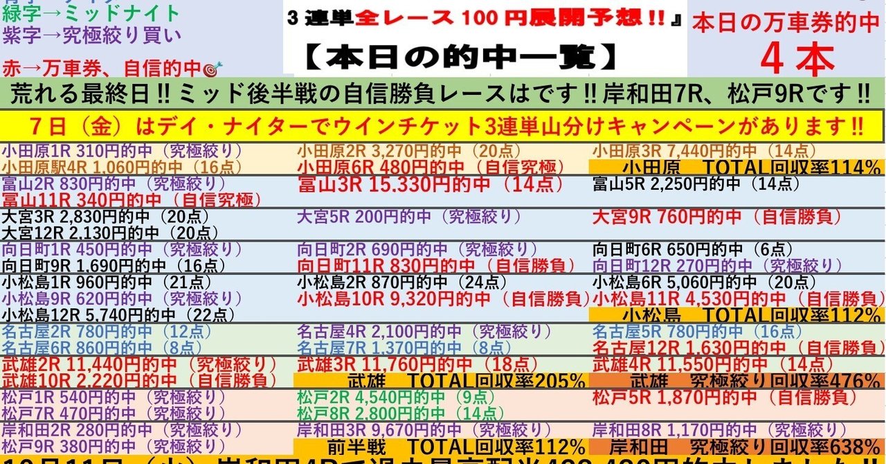 岸和田は究極絞り回収率638😊76🌃ミッド後半戦6r〜9r🌃松戸競輪🌃岸和田競輪🌃【後半戦は決勝で勝負😀後半戦の自信勝負レースは岸和田7r