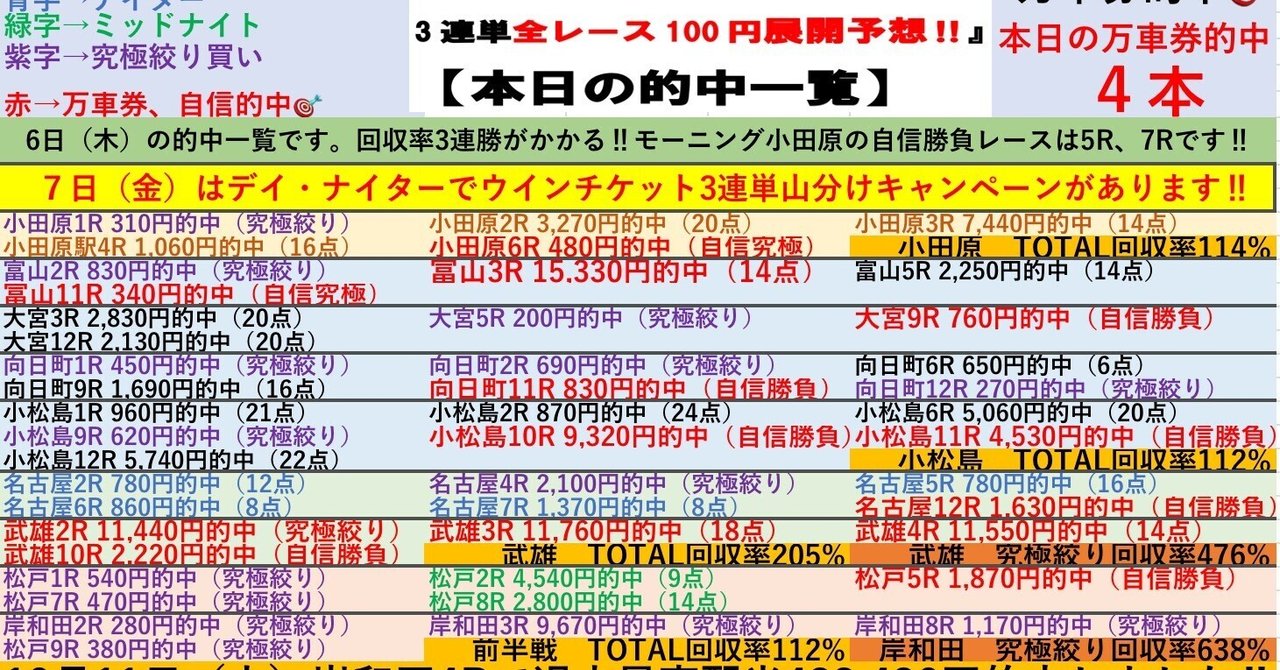 77☀️モーニング小田原競輪最終日☀️全レースで100円‼️3連単予想 ️【回収率100超え3連勝なるか⁉️最終日の厳選自信勝負レースは