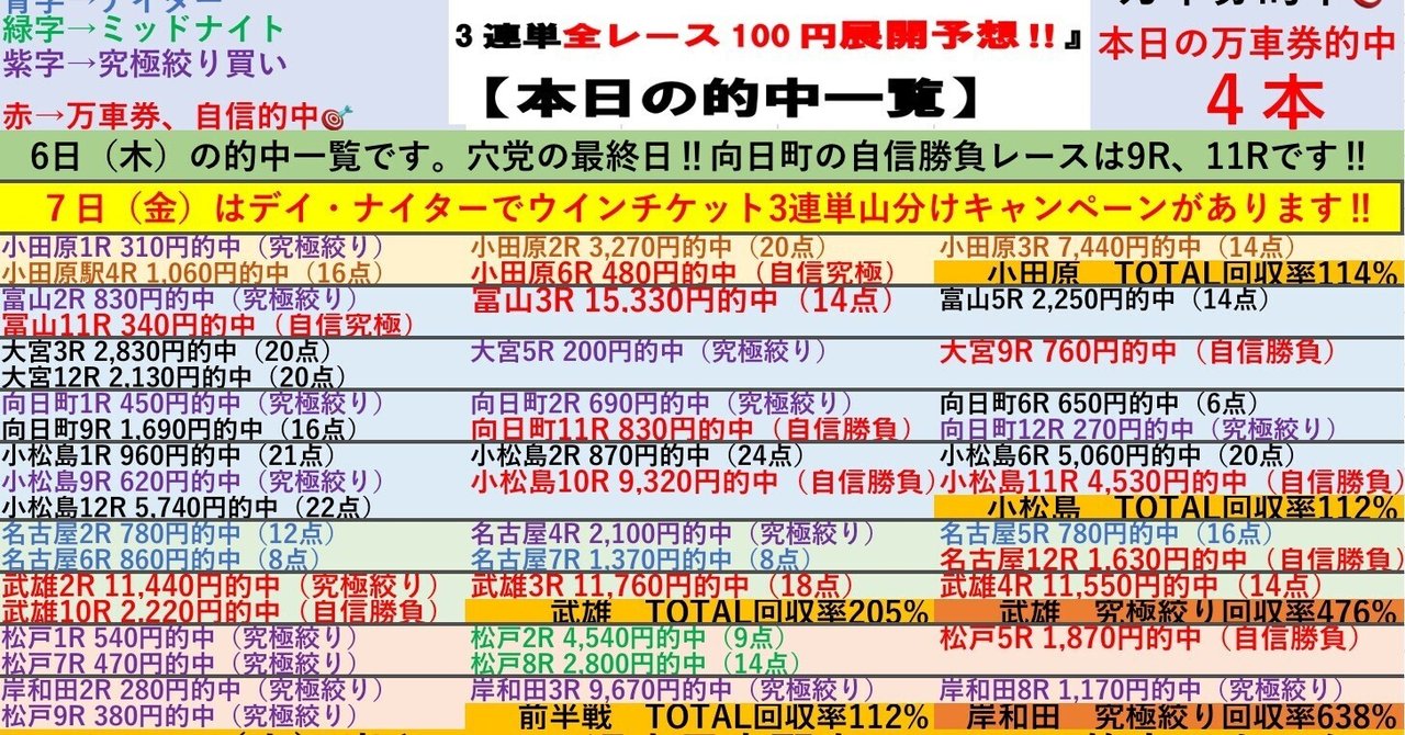 77🚴♂️向日町競輪最終日🚴♂️全レースで100円‼️3連単予想 ️【豪華メンバーの最終日😉厳選自信勝負レースは9r、11r‼️】💥2点