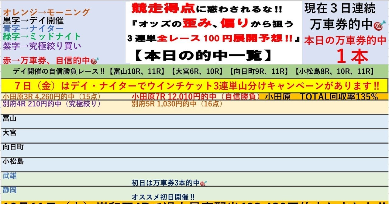 77☀️モーニング別府競輪初日☀️全レースで100円‼️3連単予想 ️【オススメの初日開催😊厳選自信勝負レースは3r、6r‼️】💥2点買いの