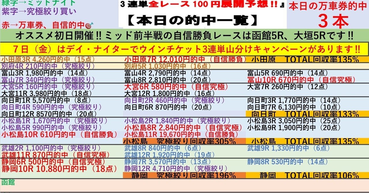 77🌆ナイター武雄競輪2日目🌆全レースで100円‼️3連単予想 ️【初日は万車券3発的中の大当たり🎯2日目の自信勝負レースは10r、11r‼