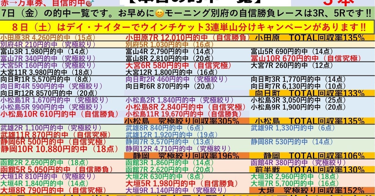大垣は8本的中で準パーフェクト😊77🌃ミッド後半戦6r〜9r🌃函館競輪🌃大垣競輪🌃【初日の穴は最終特選レース‼️後半戦の自信勝負レースは函館