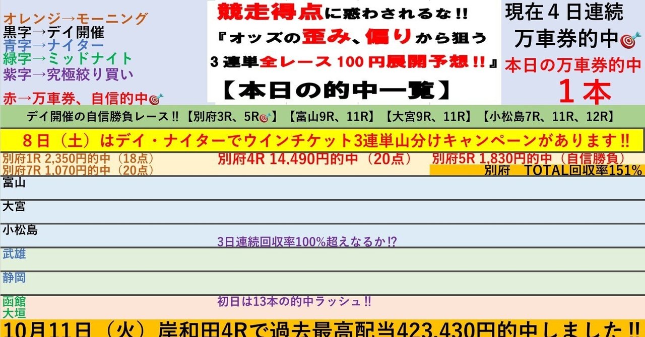 別府2日目は万車券的中でtotal回収率151😊78☀️モーニング別府競輪2日目☀️全レースで100円‼️3連単予想 ️【混戦模様の別府😊