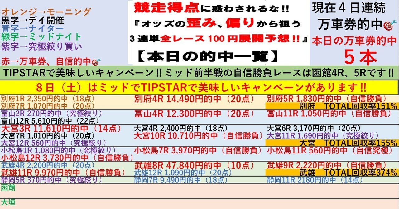 78🌆ナイター静岡競輪2日目🌆全レースで100円‼️3連単予想 ️【初日は万車券的中で完全勝利😊2日目の厳選自信勝負レースは8r、10r‼️