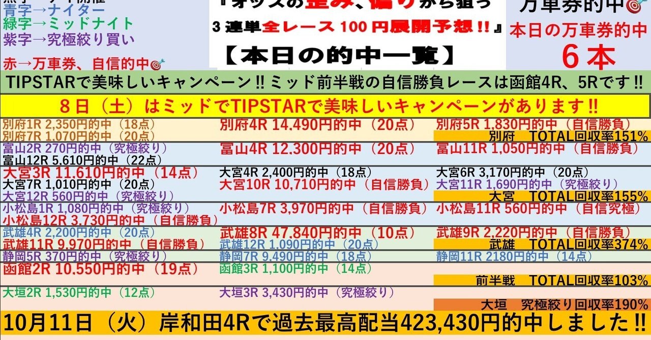 前半戦は万車券的中でプラス収支😊78🌃ミッド前半戦1r〜5r🌃函館競輪🌃大垣競輪🌃【初日は13本的中🎯2日目前半戦の自信勝負レースは函館4r