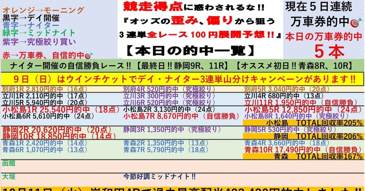 静岡最終日は万車券2発的中でtotal回収率200％超え😊79🌆ナイター静岡競輪最終日🌆全レースで100円‼️3連単予想 ️【穴党は最終日😊