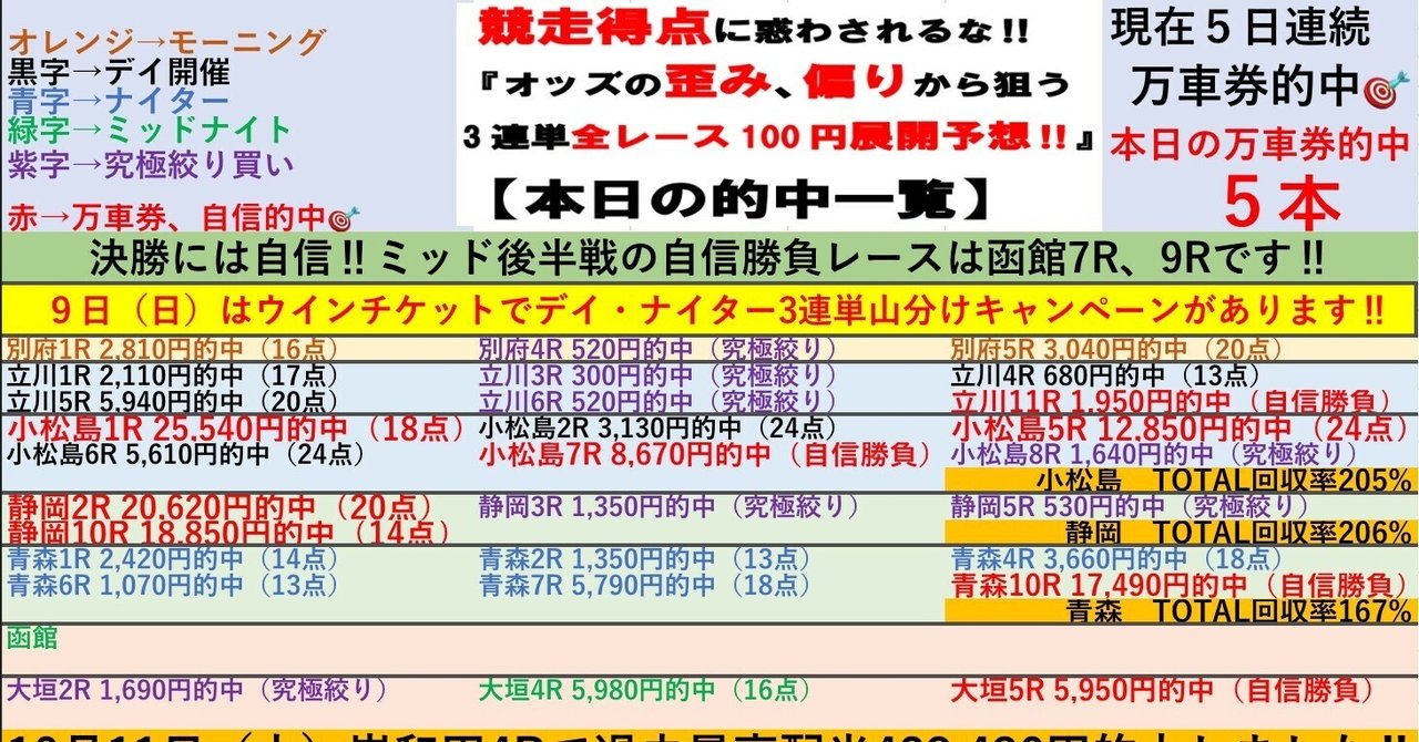 79🌃ミッド前半戦1r〜5r🌃函館競輪🌃大垣競輪🌃【今節は絶好調😊最終日前半戦の自信勝負レースは函館4r、大垣5r‼️】直前だから分かる⏳