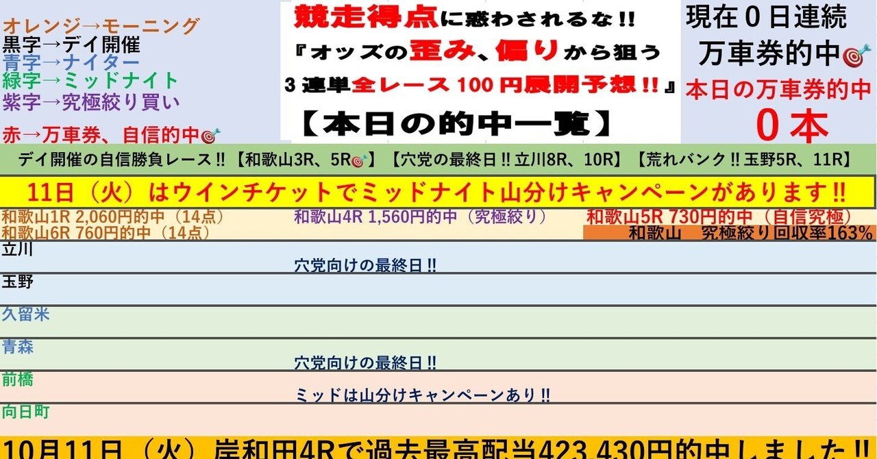 和歌山2日目は究極絞り回収率163😊711☀️モーニング和歌山競輪2日目☀️全レースで100円‼️3連単予想 ️【123期はお任せ下さい😊