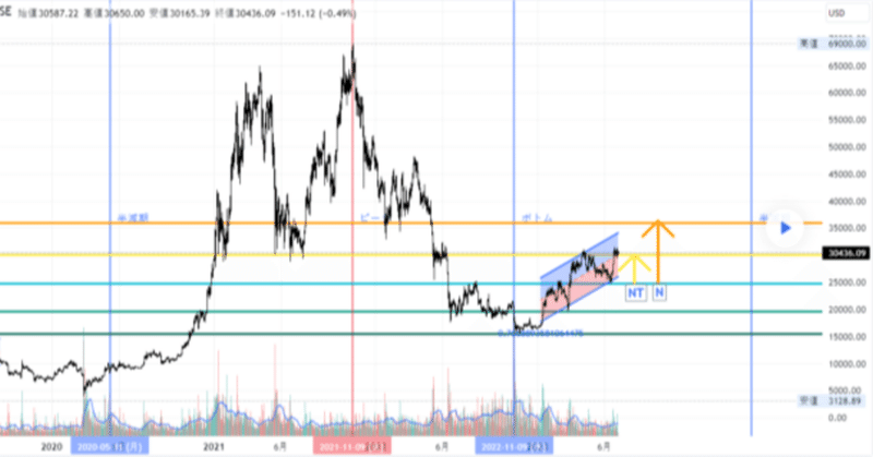 BTCUSD 7/3 日足｜CryptoExpressJapan