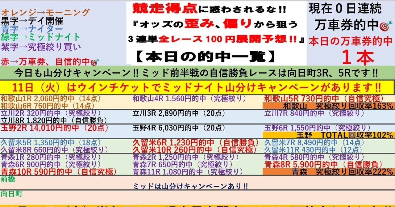 711🌆ナイター久留米競輪2日目🌆全レースで100円‼️3連単予想 ️【初日は的中7本😊2日目の自信勝負レースは6r、10r‼️】💥2点買い