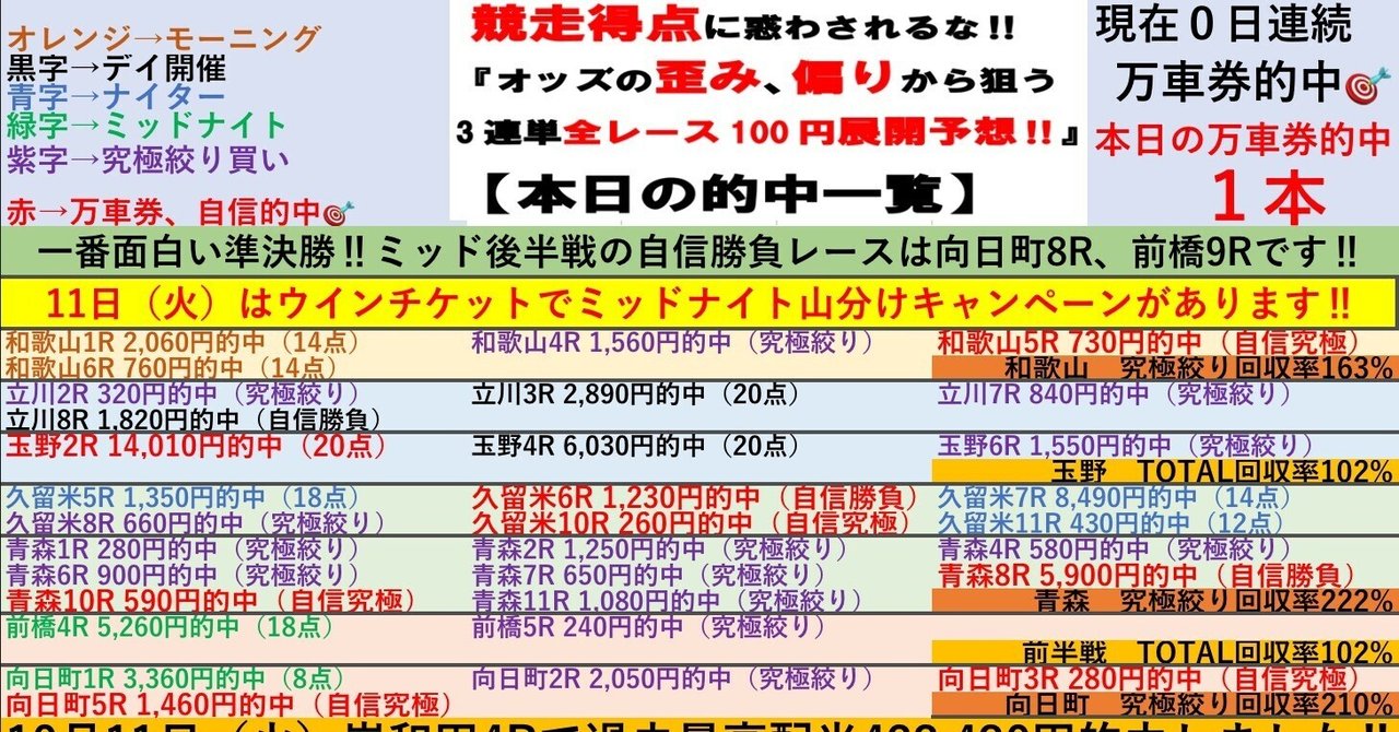 前半戦は6本的中でtotal回収率101😊711🌃ミッド前半戦1r〜5r🌃前橋競輪🌃向日町競輪🌃【今日も山分けキャンペーン😊前半戦の自信