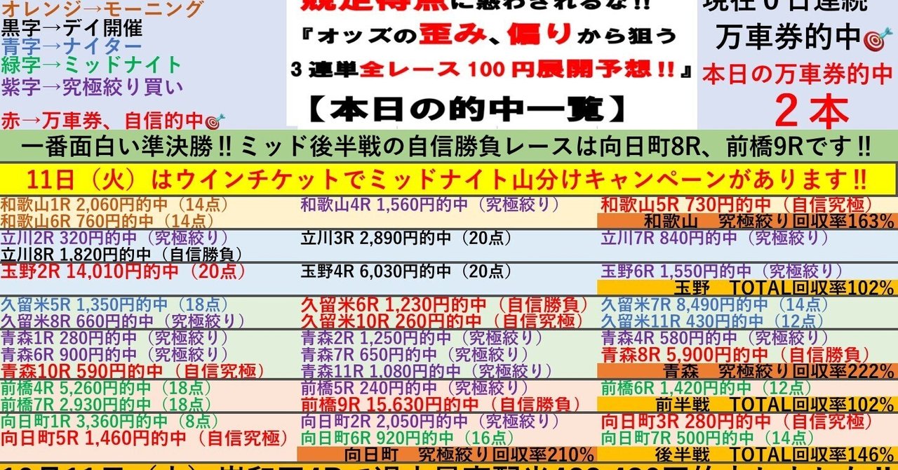 今日のミッドは前半、後半完全勝利😊711🌃ミッド後半戦6r〜9r🌃前橋競輪🌃向日町競輪🌃【準決勝が一番面白い😊後半戦の自信勝負レースは向日町