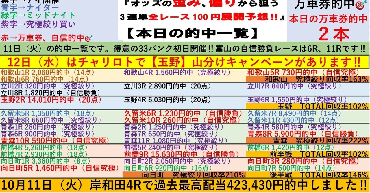 712⛰️富山競輪初日⛰️全レースで100円‼️3連単予想 ️【得意の33バンク初日開催😊厳選自信勝負レースは6r、11r‼️】💥2点買いの