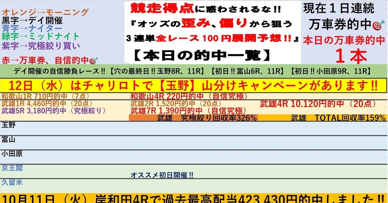 武雄初日開催は万車券的中で完全勝利😊712☀️モーニング武雄競輪初日☀️全レースで100円‼️3連単予想 ️【オススメの初日開催😊厳選自信