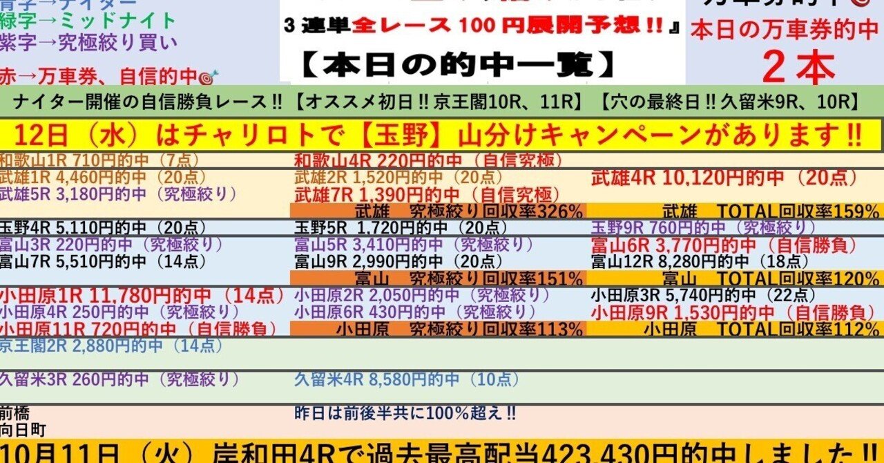 712🏯小田原競輪初日🏯全レースで100円‼️3連単予想 ️【得意の33バンク初日開催🚴♀️厳選自信勝負レースは9r、11r‼️】💥2点