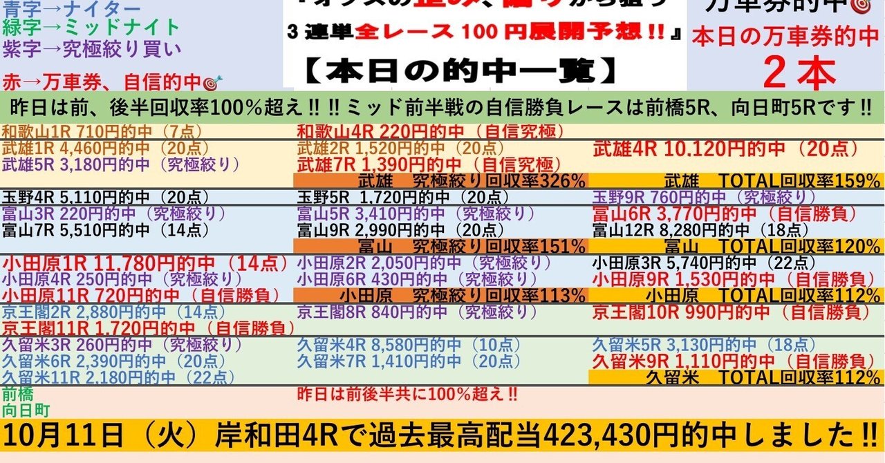 久留米最終日は的中7本でtotal回収率112😊712🌆ナイター久留米競輪最終日🌆全レースで100円‼️3連単予想 ️【穴党の方は最終日😊