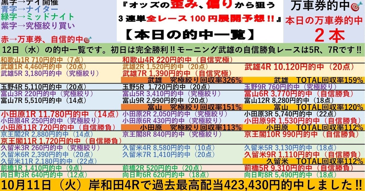 713☀️モーニング武雄競輪2日目☀️全レースで100円‼️3連単予想 ️【初日は万車券も的中で完全勝利🏅2日目の自信勝負レースは5r、7r