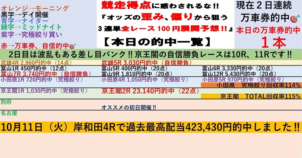 小田原2日目も究極絞り回収率114😊713🏯小田原競輪2日目🏯全レースで100円‼️3連単予想 ️【得意の33バンク😊2日目の自信勝負