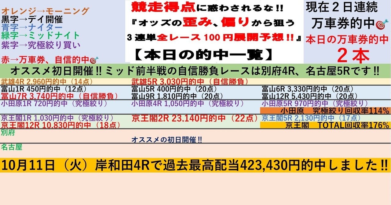 京王閣2日目は万車券2発的中でTOTAL回収率176%😊7/13🌆ナイター京王閣競輪2日目🌆全レースで100円‼️3連単予想 ️【2日目の厳選自信勝負レースは10R、11R‼️】💥2点買いの ...