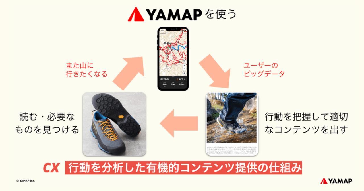 《YAMAP事例vol.2》データを読み解きユーザーに喜びを。YAMAP流 “ファンと共に創るマーケティング”とは｜加藤希尊 | One Stop CMO, CMO X